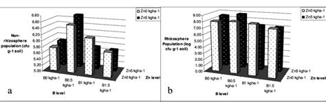 Effect Of Different Level Of Boron And Zinc On Total Bacterial