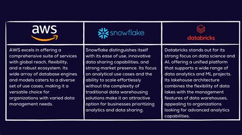 Gartner Magic Quadrant For Dbms Aws Snowflake Databricks Comparison B Eye
