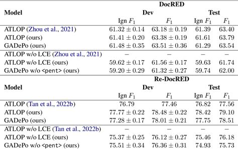 Table 1 From Gadepo Graph Assisted Declarative Pooling Transformers For Document Level Relation