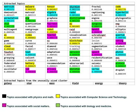 Github Ricardocolindrestopic Modeling Arxiv Dataset This Is A New