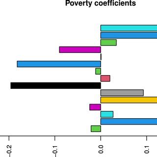The PLS Coefficients For The Income Response Download Scientific Diagram