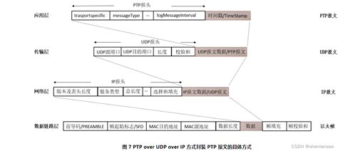 ptp报文介绍 csdn博客