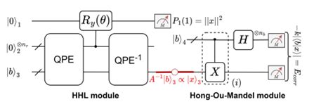 Quantum Algorithms Hhl Eigenvalue Inversion And Further Inverse Qpe