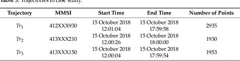 Table 3 From An Anomaly Detection Method For Ais Trajectory Based On Kinematic Interpolation