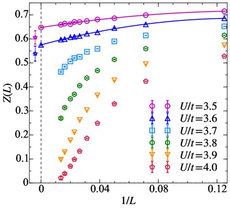 The Quasiparticle Weight Zl Given In Eq 18 As A Function Of 1l Download Scientific