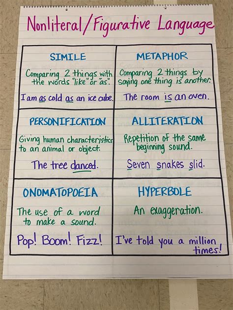 Similes And Metaphors Anchor Chart