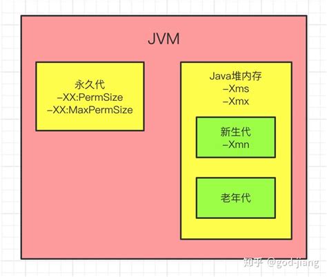 Jvm核心参数图解 整理 Csdn博客