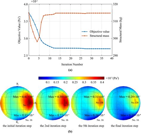 iteration history a objective values and constraints b nephograms at