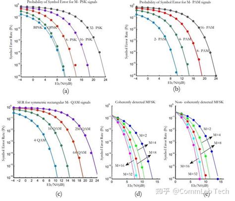 实战数字信号处理之二十五 数字调制在awgn信道上的性能 知乎
