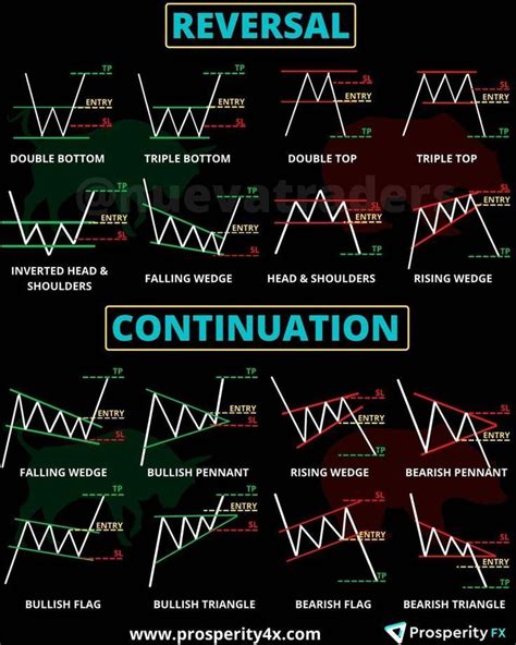 ere are some reversal, continuation chart patterns (bullish and bearish) that every trader must ...
