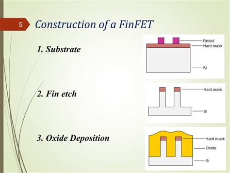 Introduction To Finfet Details Of Finfet Pptx Physics Science