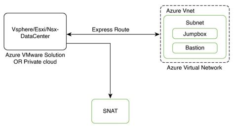 Cisco Spaces Connector 3 Configuration Guide Cisco Spaces Connector Azure Vmware Cisco