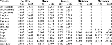 descriptive statistics of model variables download table