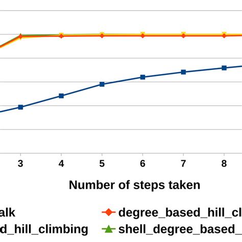 Comparison Of Algorithms For Infecting Pseudo Cores Download