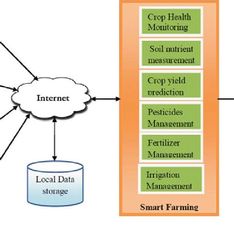 Pdf Challenges And Applications Of Wireless Sensor Networks In Smart Farming—a Survey
