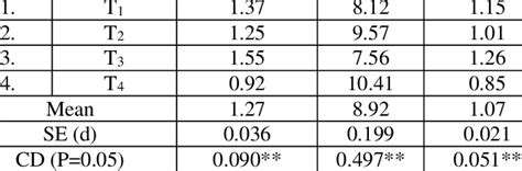 Effect Of Foliar Application Of Calcium And Boron On Quality Attributes Download Scientific