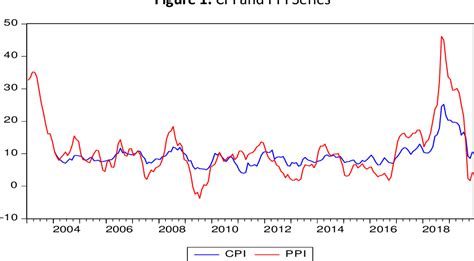 Figure 1 From The Effects Of Exchange Rates On CPI And PPI Semantic Scholar