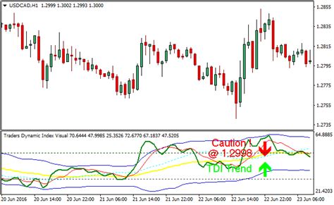 Traders Dynamic Index Forex Indicator For Metatrader 4