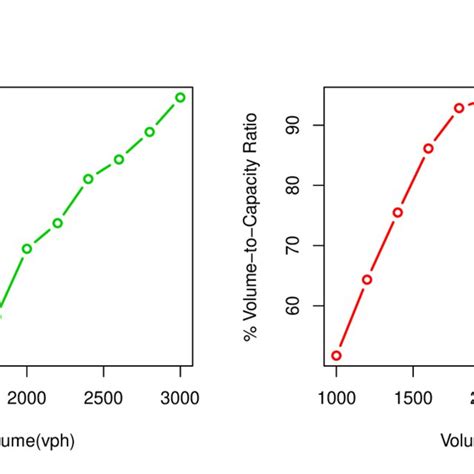 Simulation Results Of Isolated Intersection Download Scientific Diagram