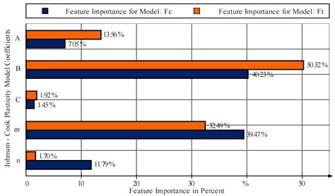 Jmmp Free Full Text A Data Driven Approach For Cutting Force