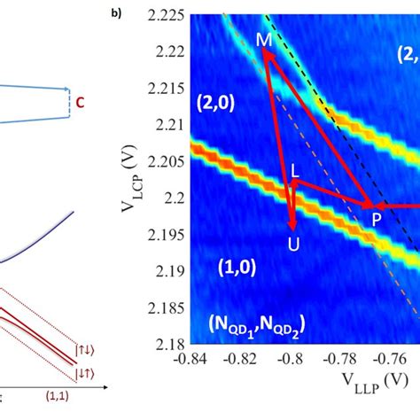 Qubit Operation A Energy Diagram And Gate Pulse Schematic For Qubit Download Scientific