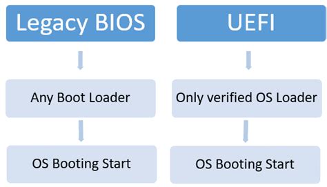 Gpt Vs Mbr Uefi Vs Bios What Is This In Your Pc