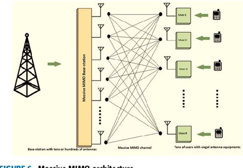 Figure 1 From Advancements And Challenges In Scalable Modular Antenna Arrays For 5g Massive Mimo