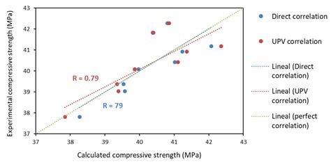 Determination Of Polypropylene Fiber Reinforced Concrete Compressive Strength And Elasticity