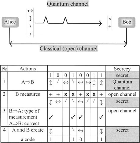 procedure of quantum cryptography with polarization encoding