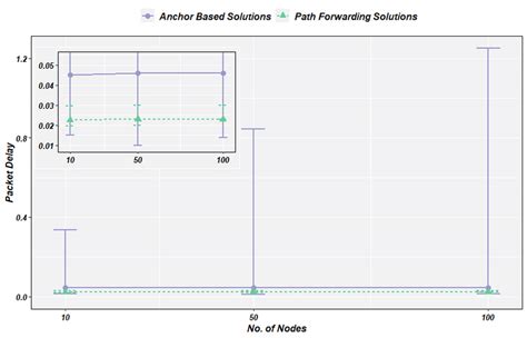 end to end packet delay in path forwarding vs anchor based networks