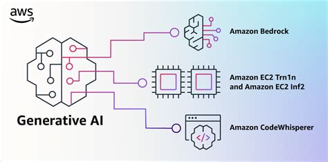 Generative AI ML AWS Executive Insights