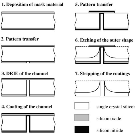 Process Flow For The Fabrication Of Outof Plane Microneedles