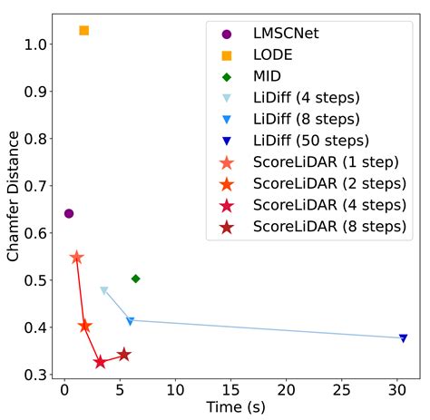 Distilling Diffusion Models To Efficient 3d Lidar Scene Completion · Ai