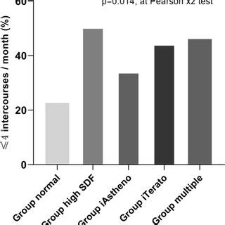 Bar Graphs Showing The Percentages Of Intercourses Month In Download Scientific Diagram