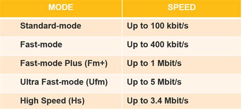 I2c 与 I3c协议i3c和i2c Csdn博客