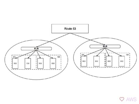 Aws Vpc Elb Route53 And Cloudfront Ppt