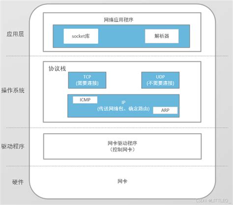 【网络通信】socket和websocket知识整理 csdn博客