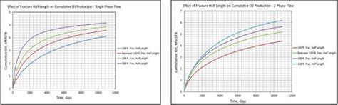 reservoir simulation models impact on production forecasts and