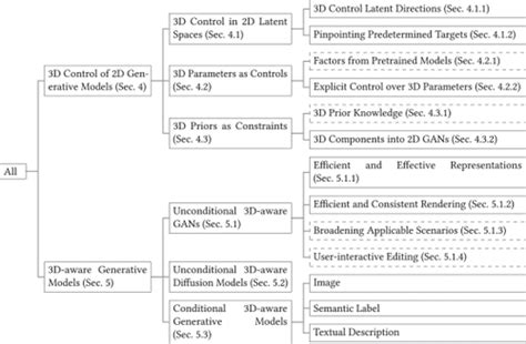 a survey on deep generative 3d aware image synthesis acm computing surveys