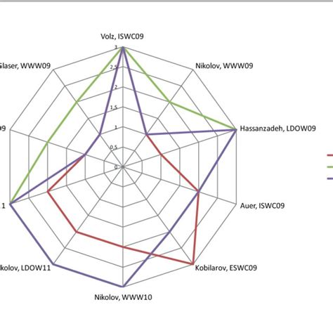 A Comparison Of Linking Approaches In The Linked Data Download