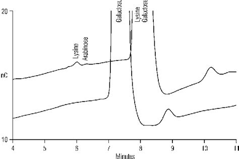 Figure 7 From Determination Of Amino Acids In Cell Culture And