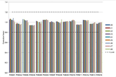 Calculated Correction Factors For Each Geophone Of Each Fwd Download