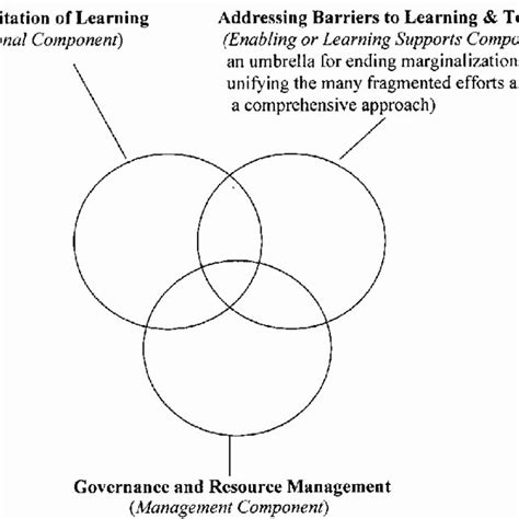 A Three Component Framework For Improving Schools Download