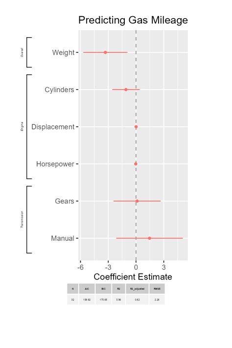 Dotwhisker Dot And Whisker Plots Of Regression Results • Dotwhisker