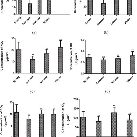 Concentrations Of Air Pollutants A And Seroprevalences Of Torch