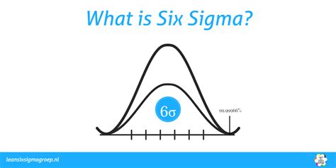 What Is Six Sigma Quality Defect Reduction Lean Six Sigma Groep