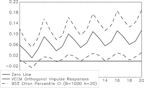 Impulse Response Function Exogenous Shock Eps Download Scientific Diagram