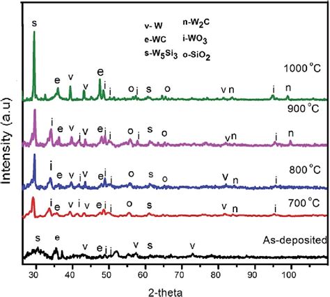X Ray Diffraction Patterns For The As Deposited Wsic Sample And After