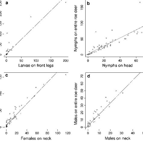 Linear Regression Plots Showing The Relationship Between Number Of Download Scientific Diagram