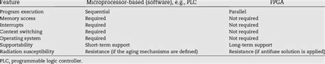 E Comparison Between Software Based And Field Programmable Gate Array Download Table